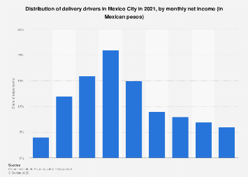 Mexico: distribution delivery drivers by income 2021| Statista