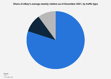 eBay weekly visitors distribution by traffic type 2021| Statista
