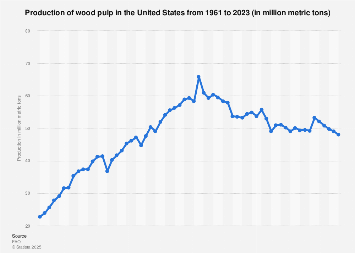 U.S. wood pulp production 2023| Statista