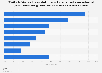 Turkey: individual effort towards the transition to renewable energy ...