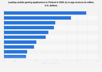 Top grossing mobile gaming apps in Finland 2024| Statista