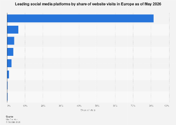 Europe social media website visit shares 2025| Statista
