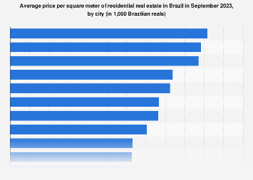 Brazil: residential real estate price by city 2023| Statista