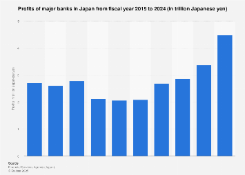 Japan: profits of major banks 2024| Statista