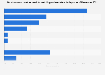 Japan: preferred devices for online video consumption| Statista