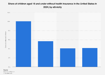 Children without health insurance in the U.S. 2023, by ethnicity| Statista