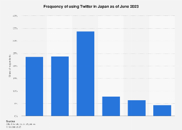 Japan: Twitter usage frequency| Statista