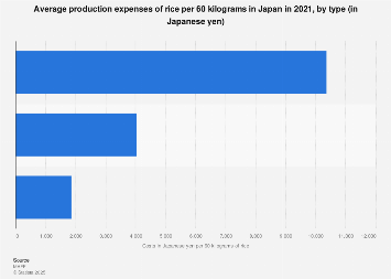 Japan: rice production cost per 60 kilograms by type| Statista