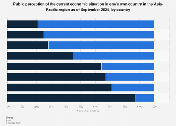 APAC: rating of current economic situation by country 2025| Statista