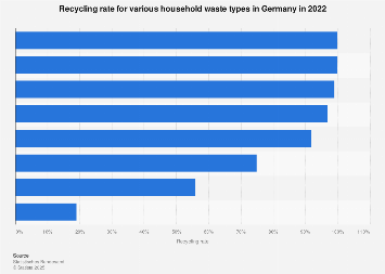 Recycling rate for household waste Germany 2022| Statista