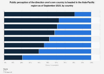 APAC: rating of current overall situation by country 2025| Statista