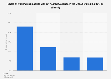 Adults without health insurance in the U.S. in 2023, by ethnicity| Statista