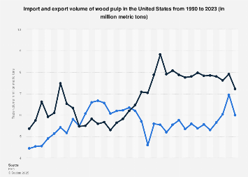 U.S. wood pulp trade 1990-2023| Statista