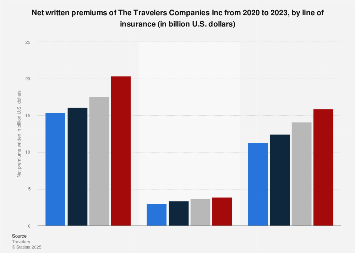Travelers: net written premiums by insurance line 2023| Statista