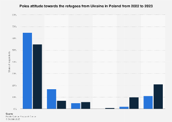 Poland: Poles attitude towards the refugees from Ukraine 2023| Statista