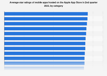 Apple App Store average star rating by category 2022| Statista