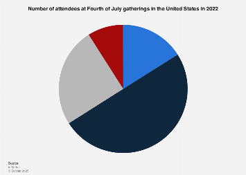 Fourth of July gathering size U.S. 2022| Statista