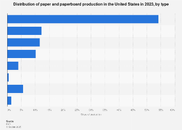 U.S. paper and board production share by type 2023| Statista