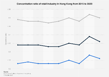 Hong Kong: concentration ratio of retail industry| Statista