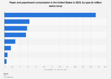 U.S. paper and board consumption by type| Statista
