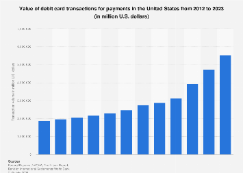 U.S. debit card spending| Statista