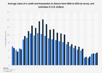 Credit card transaction size in Greece| Statista
