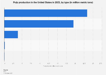 U.S. pulp production by type 2023| Statista