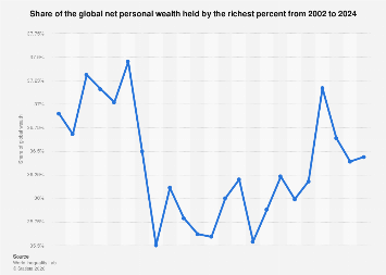 Share of global wealth held by richest percent | Statista