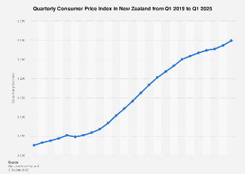 New Zealand: quarterly CPI 2025| Statista