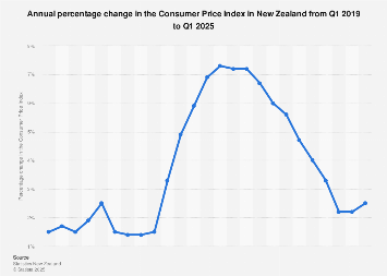 New Zealand: quarterly CPI inflation 2025| Statista