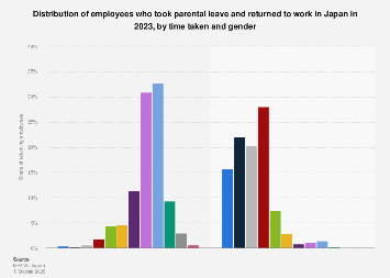 Japan: common duration of parental leave taken by gender| Statista