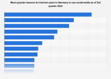 Germany social media usage reasons 2024| Statista