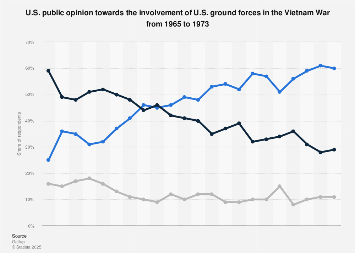 Vietnam War: U.S. public opinion on sending troops 1965-1973| Statista