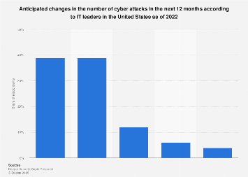 Expected change in number of cyber attacks in the U.S. 2022| Statista