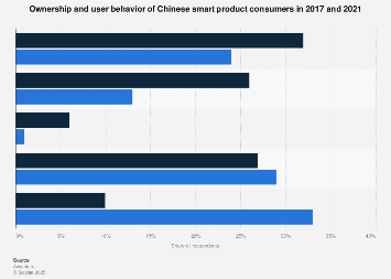 China: consumer attitudes toward smart products 2021 | Statista