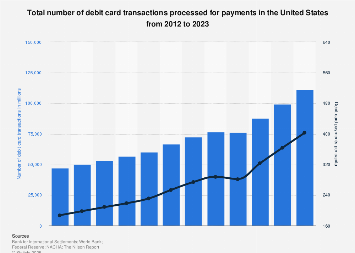 U.S. debit card transactions| Statista