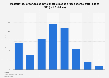 Financial losses due to cyber attacks in the U.S. 2022| Statista