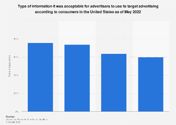 Information used to target ads USA 2022| Statista