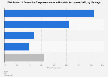 Russia: Gen Z distribution by life stage 2022| Statista