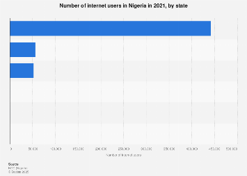 Nigeria: number of internet users by state 2021| Statista