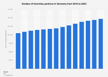 Franchise partner numbers Germany 2023| Statista