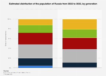 Russia: generation distribution forecast 2032| Statista