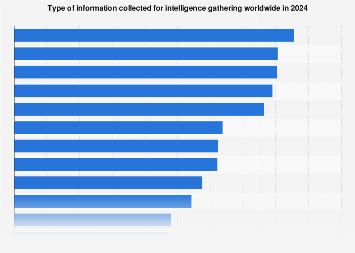 Type of information for intelligence gathering 2024| Statista