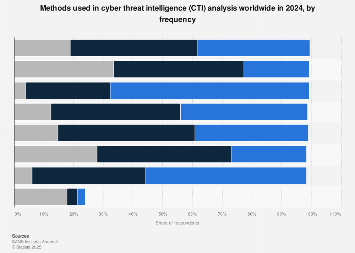 Global methods of CTI analysis by use frequency 2024| Statista