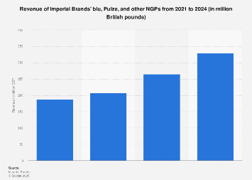 Imperial Brands next-generation products revenue| Statista