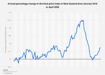 New Zealand: food price index inflation 2025| Statista