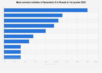 Russia: most common hobbies of Gen Z 2022| Statista