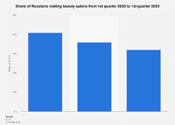 Russia: consumer share visiting beauty salons 2022 | Statista
