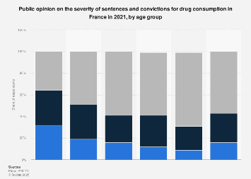 France: severity of convictions for drug use by age 2021| Statista