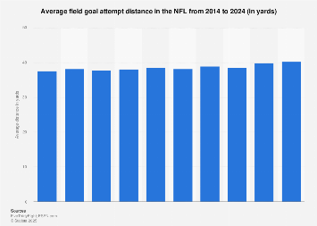 NFL field goal attempt distance 2024| Statista